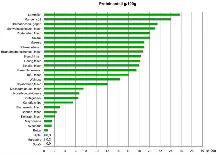 Kap. 2.3 Proteine - das sind fast Alleskönner