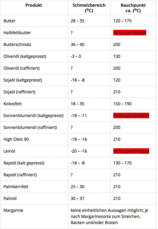 AB 9_2.2 Fette im Alltag – nutzen, verderben, rauchen, brennen