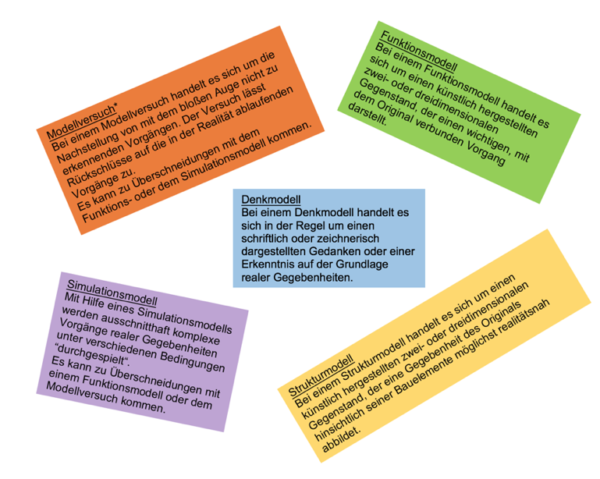 FW 11 Modelle verstehen