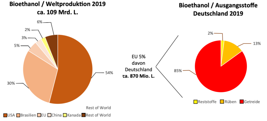 Mat. II Produktionsmengen von Bioethanol und Biodiesel