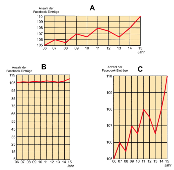 AW 5 Zahlen und Diagramme richtig lesen und verstehen